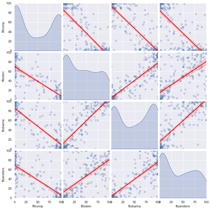 Static Data Visualizations — Surfing the Data Pipeline with Python